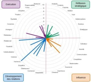 Test CliftonStrengths : révélez vos talents en équipe avec Gallup